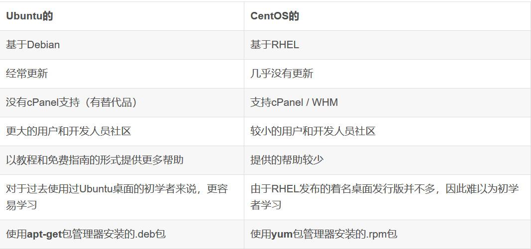 Ubuntu VS CentOS，谁才是更好的 Linux 版本？ - 知乎