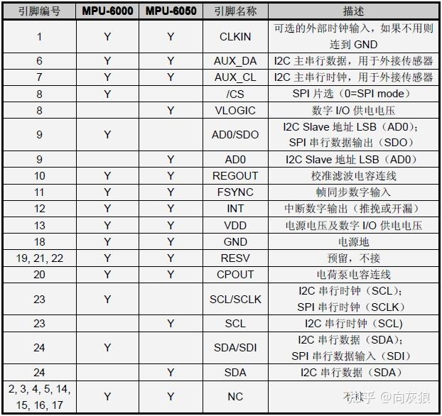 Matlab/Simulink之STM32开发-MPU6050 - 知乎
