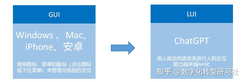 人机交互范式转变：从图形用户界面(GUI)转向自然语言用户界面(LUI) - 知乎