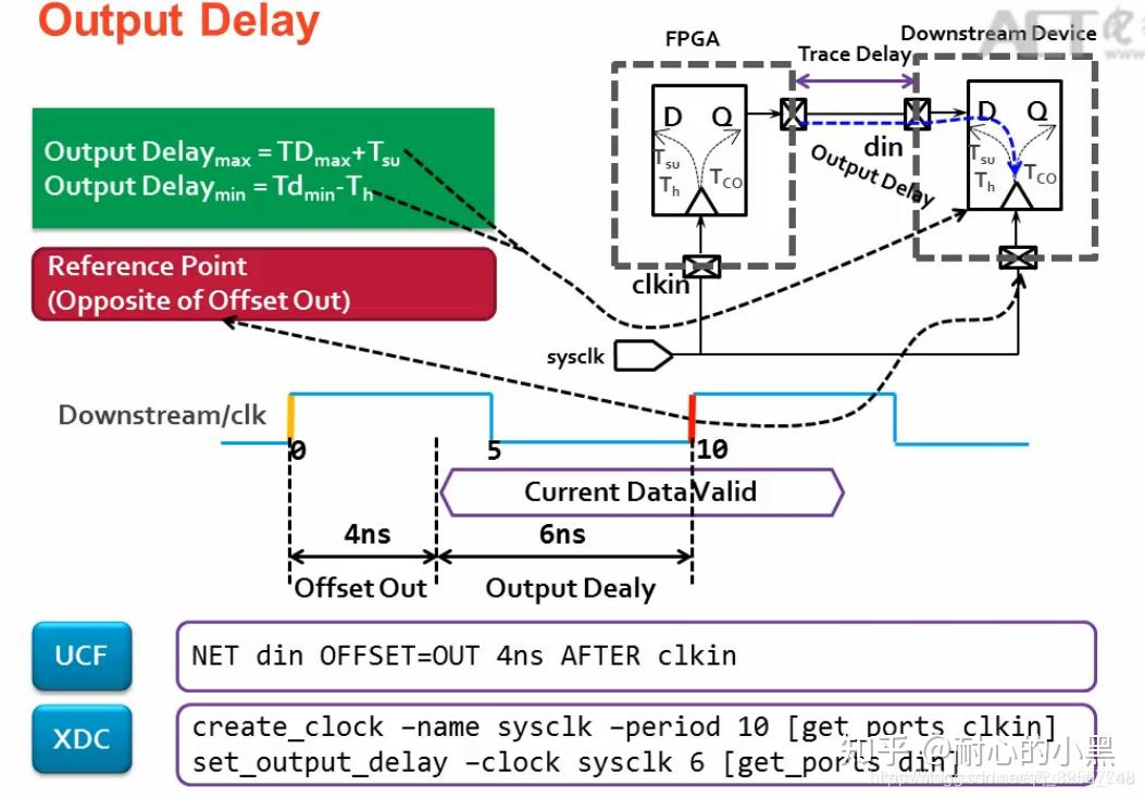输入延时（Input Delay）与输出延时（Output Delay） - 知乎