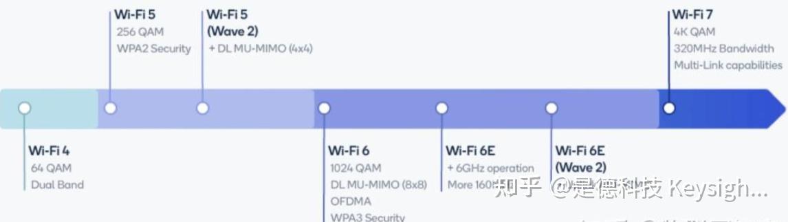 Wi-Fi 7 要来了，各 Wi-Fi 协议之间有何区别？ - 知乎