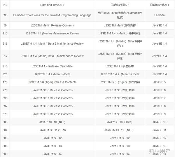 我曾经粗略整理过java全部416条jsr规范，包括65个javase规范，54个javaee规范；也整理过java10到javase8的每个版本特性；