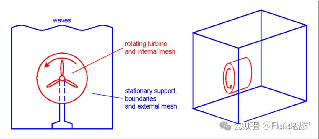 揭秘AMI动网格数值方法原理与经验技巧 - 知乎