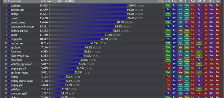 （入门篇）Python框架之FastAPI——一个比Flask和Tornado更高性能的API 框架 - 知乎