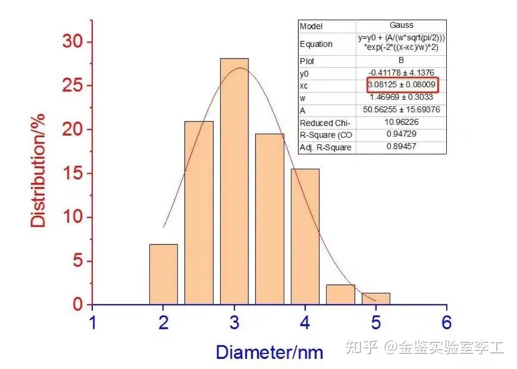 金鉴李工：Origin如何拟合TEM粒径分布柱状图 - 知乎
