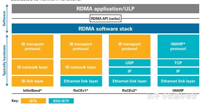 网络大提速，RDMA，IB，iWrap - 知乎
