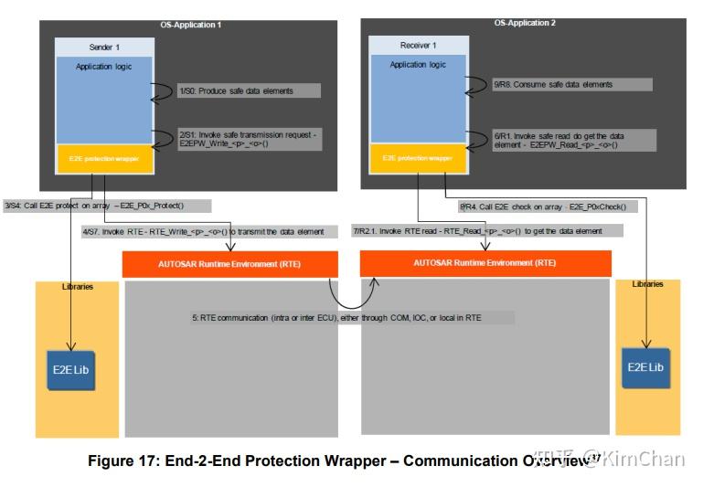[Classic AUTOSAR学习] AUTOSAR中的功能安全（一）——功能安全机制 - 知乎