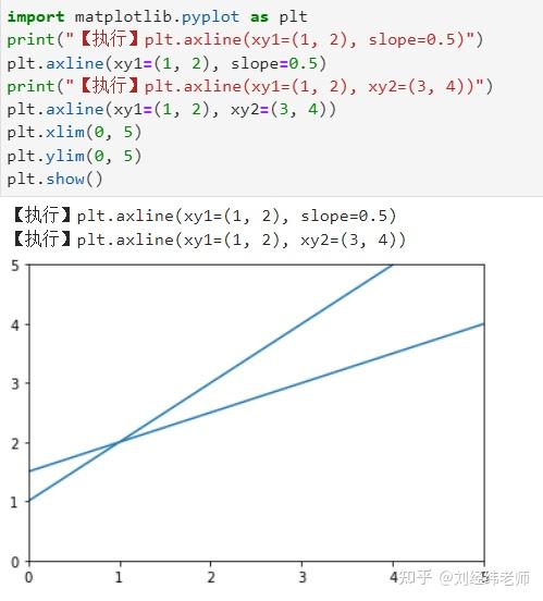 python数据可视化： 绘制直线 matplotlib.pyplot.axline() - 知乎