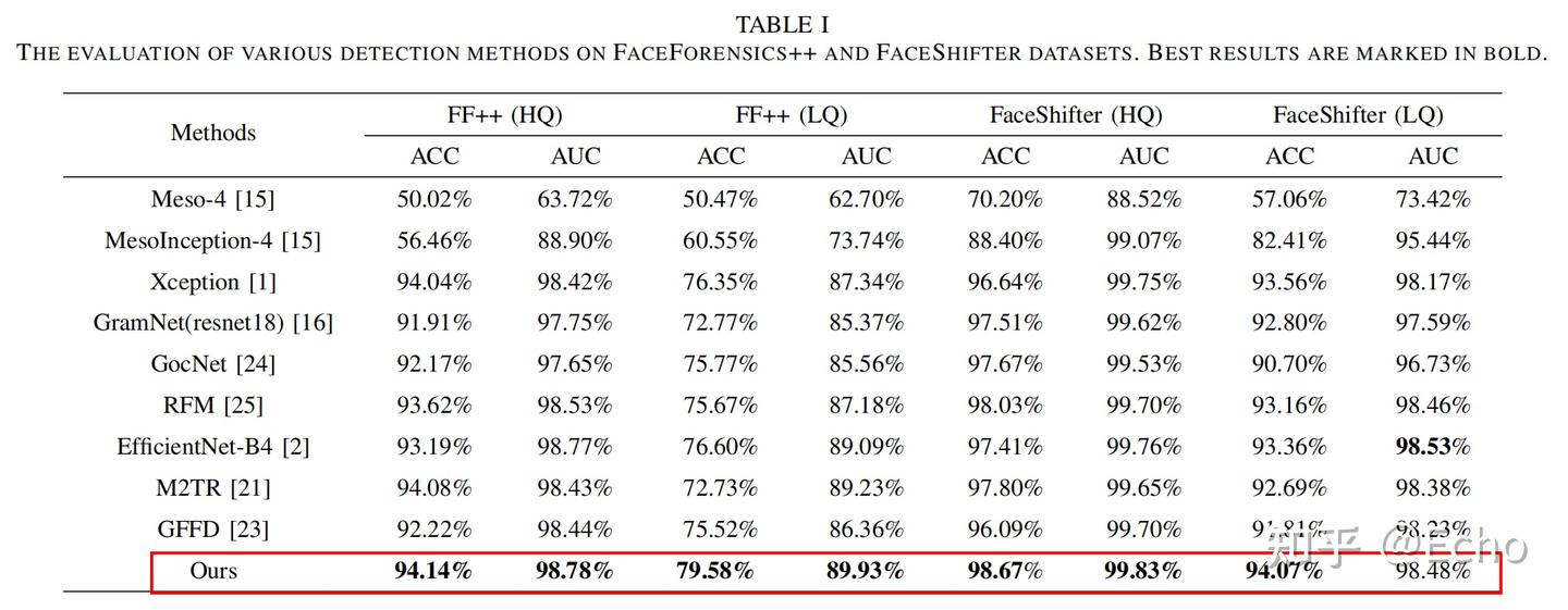 文献阅读：Face Forgery Detection via Multi-Feature Fusion and Local Enhancement - 知乎