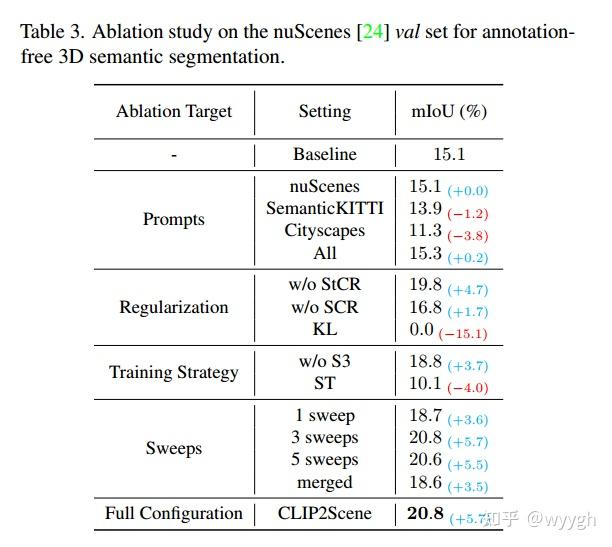 CLIP2Scene: Towards Label-efficient 3D Scene Understanding by CLIP - 知乎