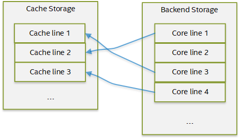 高性能CEPH存储：基于OpenCAS缓存的集群性能调研 - 知乎