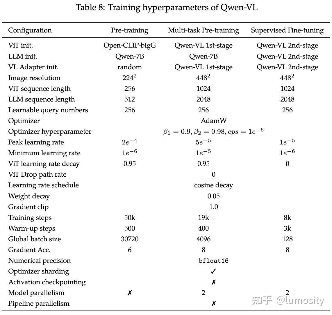 多模态理解-Qwen-VL系列：Qwen-VL, Qwen2-VL, Qwen2.5-VL - 知乎
