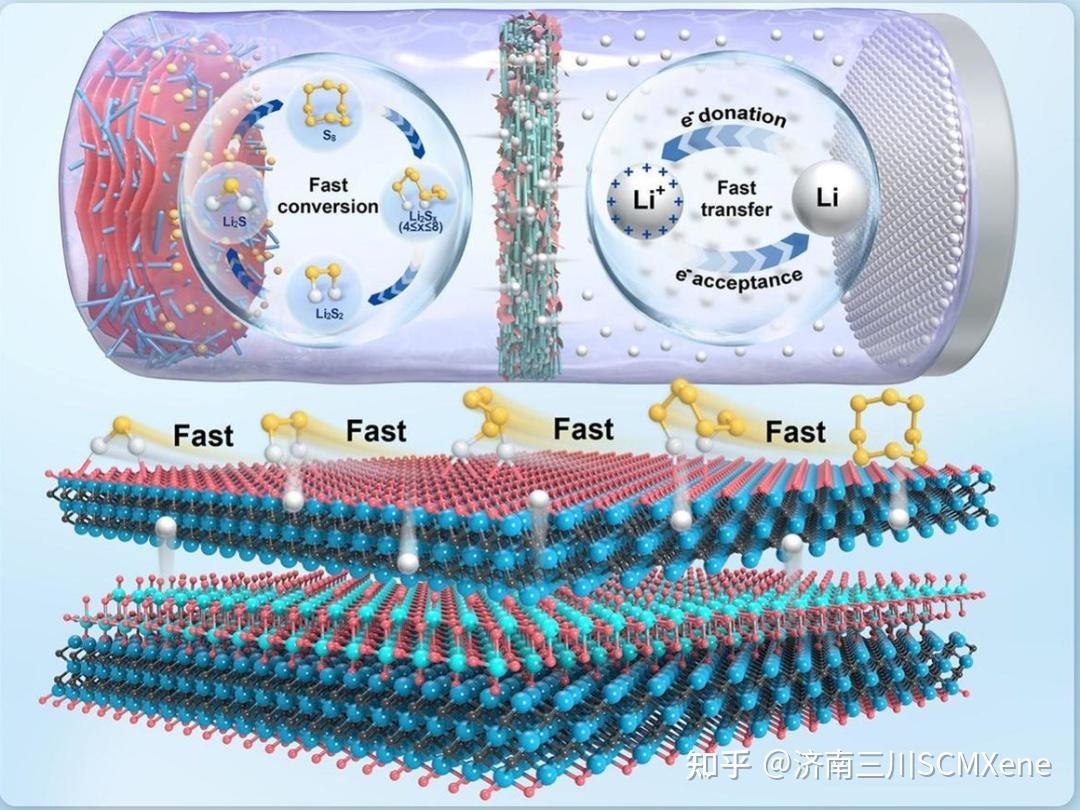 《CEJ》MXene在准固态锂硫电池中的前沿应用研究 - 知乎