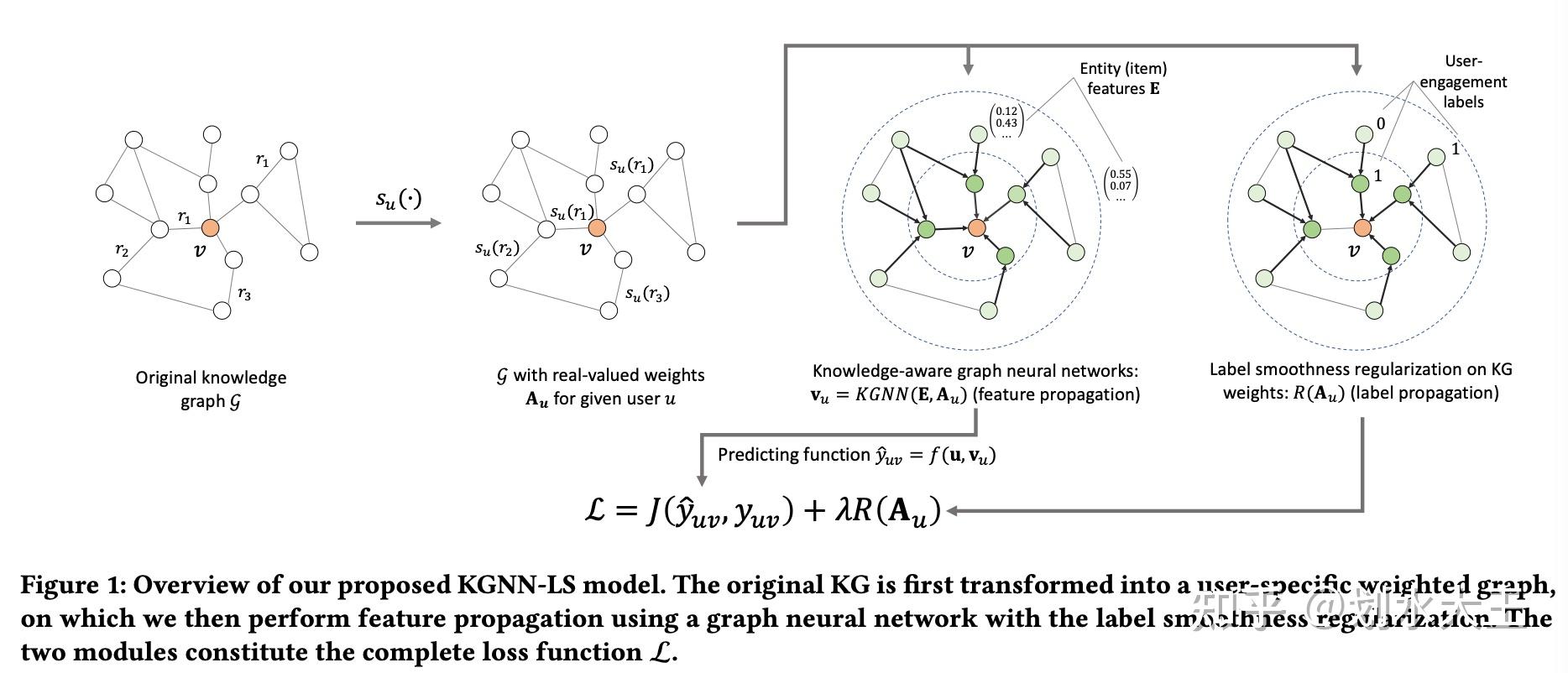 Knowledge-aware Graph Neural Networks with Label Smoothness Regularization for Recommender ...