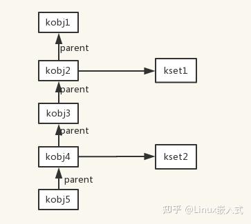 概述内核对象kobject&sysfs中的kset - 知乎
