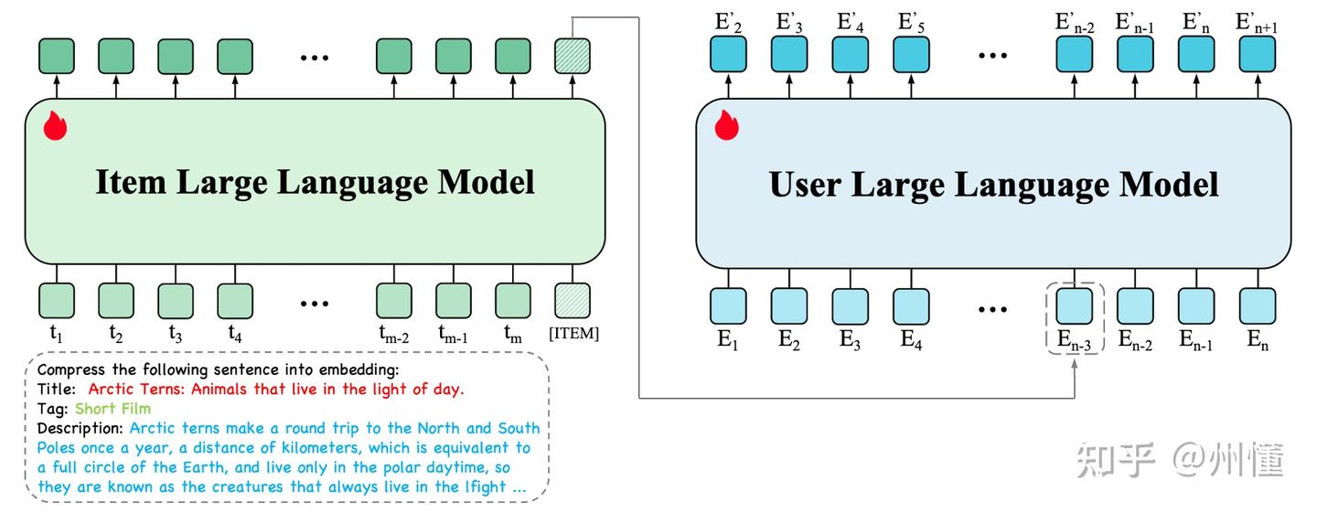 一文梳理业界落地LLM4Rec的若干范式 - 知乎