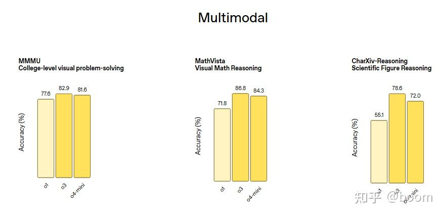 教你订阅如何使用o3 和 o4-mini、o4-mini-high怎么样？图像推理能力实测效果？o3、o4使用上限制次数说明？ - 知乎