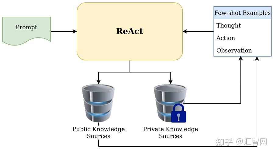 大模型react提示框架 知乎 