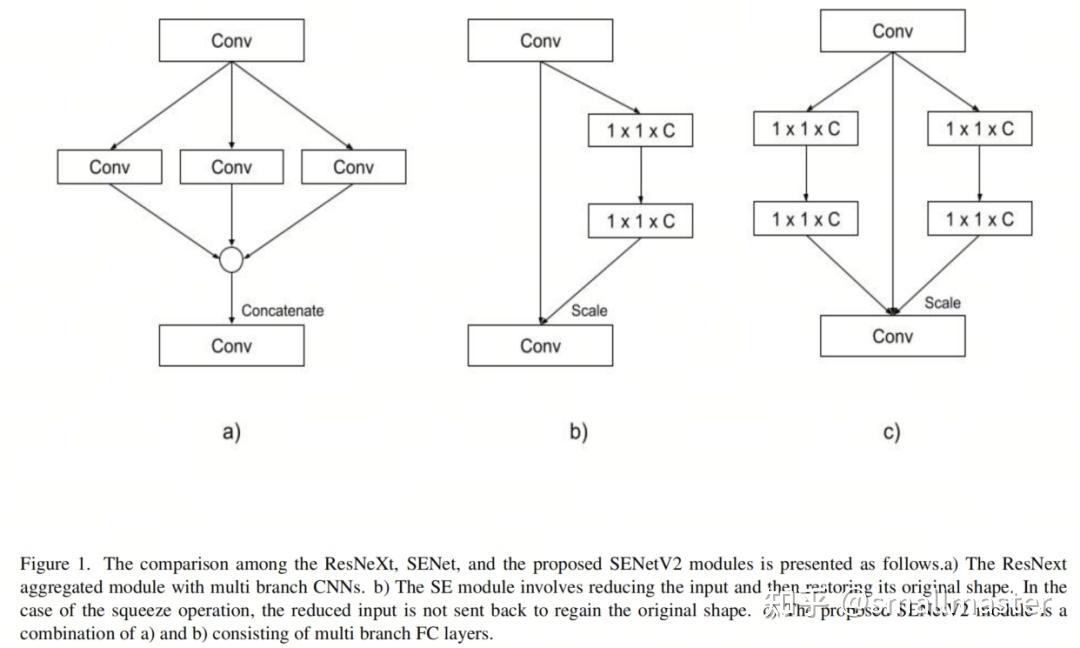 SENet v2来啦 | Squeeze-Excitation模块+Dense Layer成就更好的Backbone - 知乎