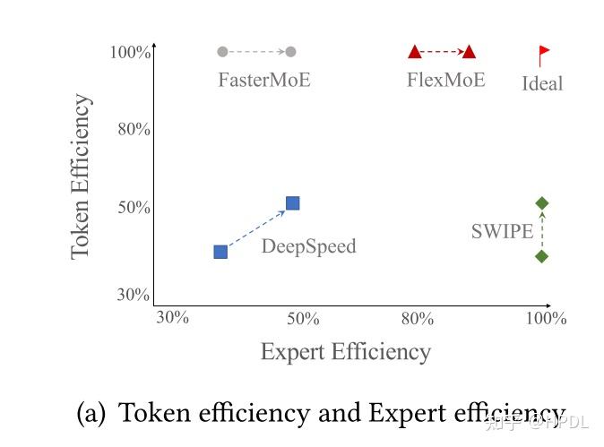 FlexMoE：Scaling Large-scale Sparse Pre-trained Model Training via ...