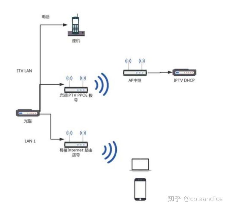 光猫和路由器有什么区别？ - 知乎