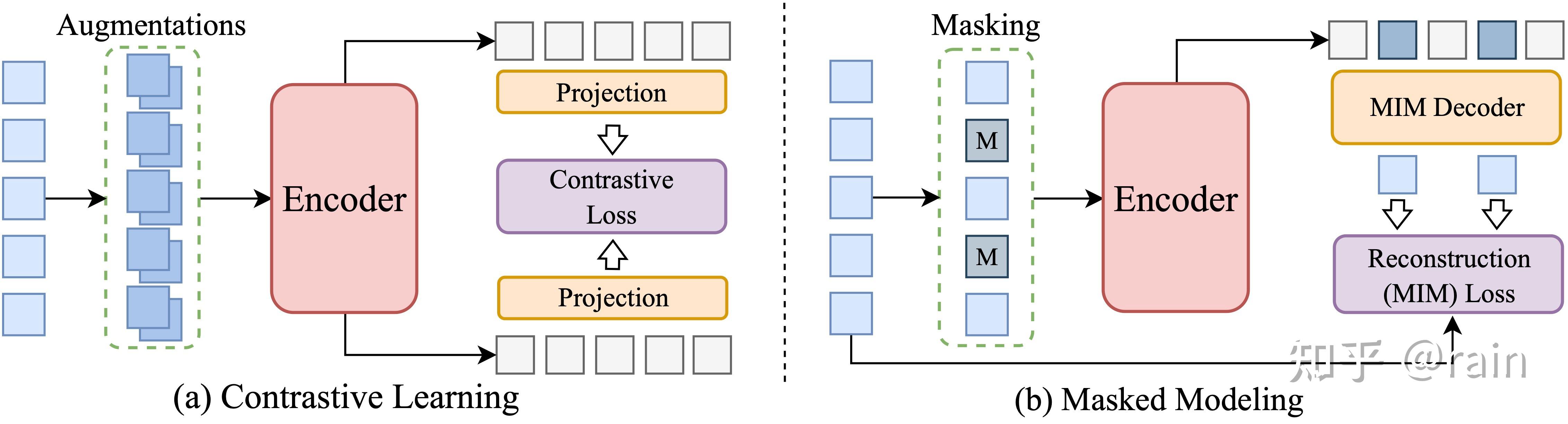 Masked Modeling Survey - 知乎