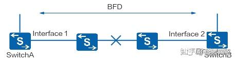 带你学习毫秒级的故障检测技术BFD - 知乎