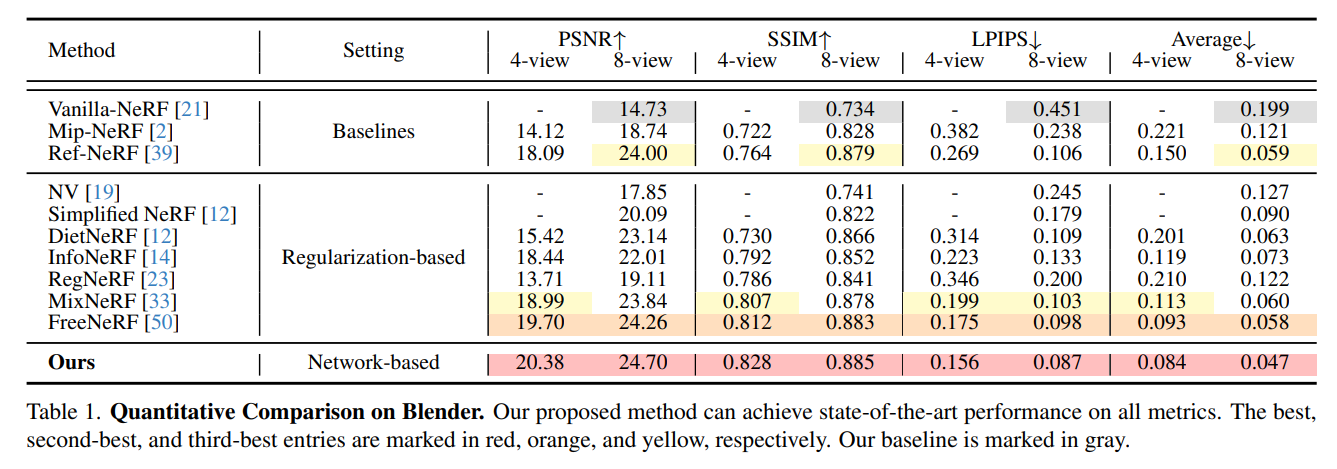 NeRF&Beyond 03.12(mi-MLP，S-DyRF，Lightning NeRF，SiLVR，Vosh，FSViewFusion ...
