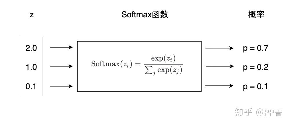 三分钟读懂Softmax函数 - 知乎