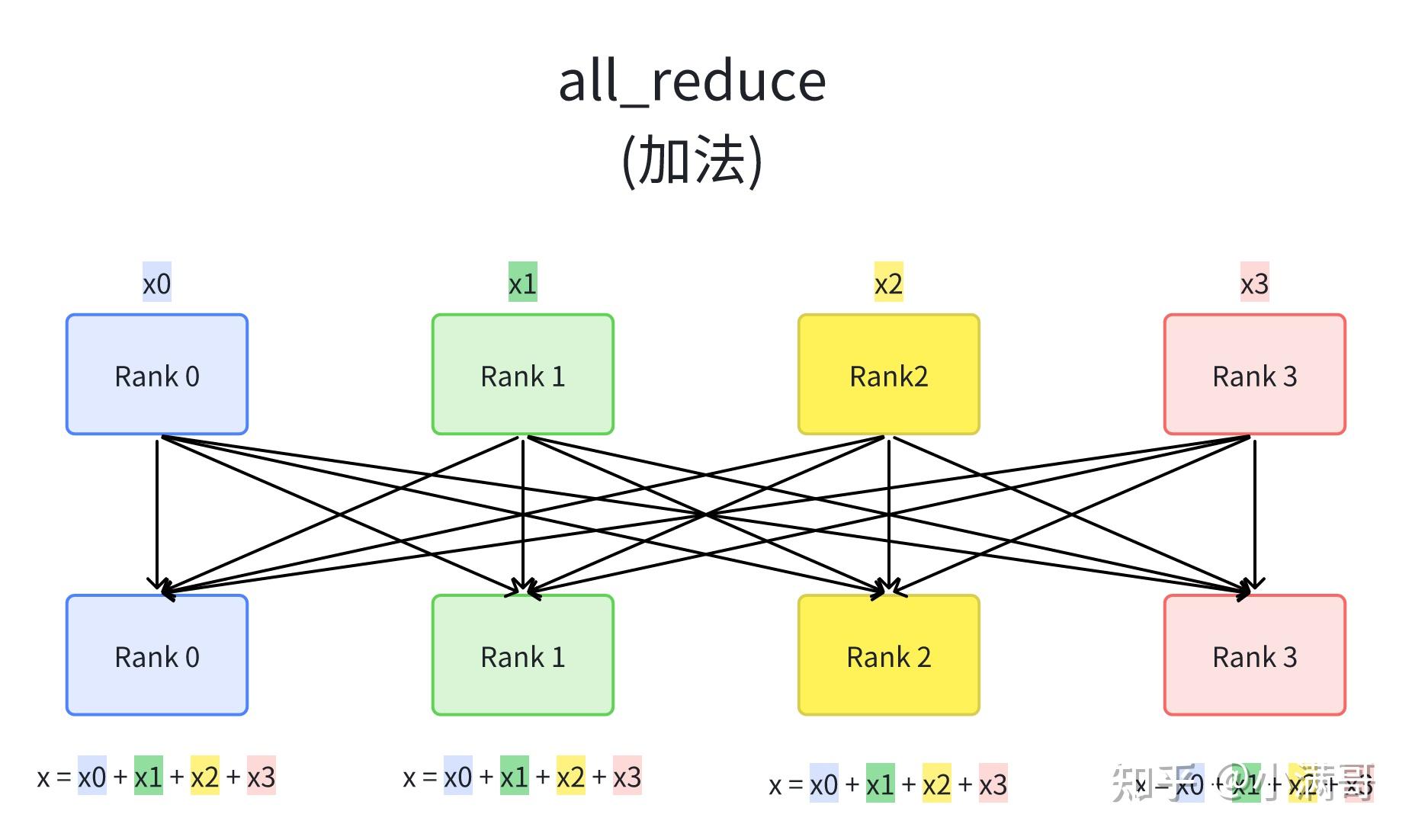 Pytorch集合通信原语图解 - 知乎