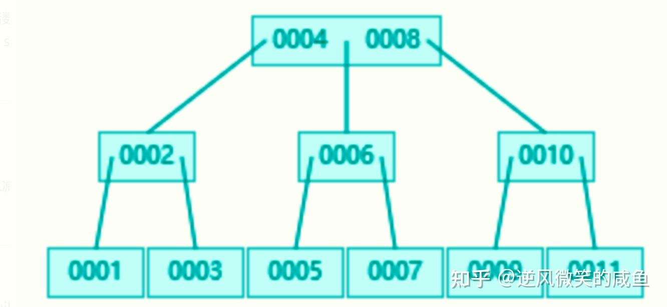 数据结构（堆、栈、队列、数组、链表、二叉树、红黑树、Hash表、B+Tree树） - 知乎