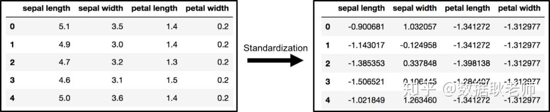 用Python (scikit-learn) 做PCA分析 - 知乎