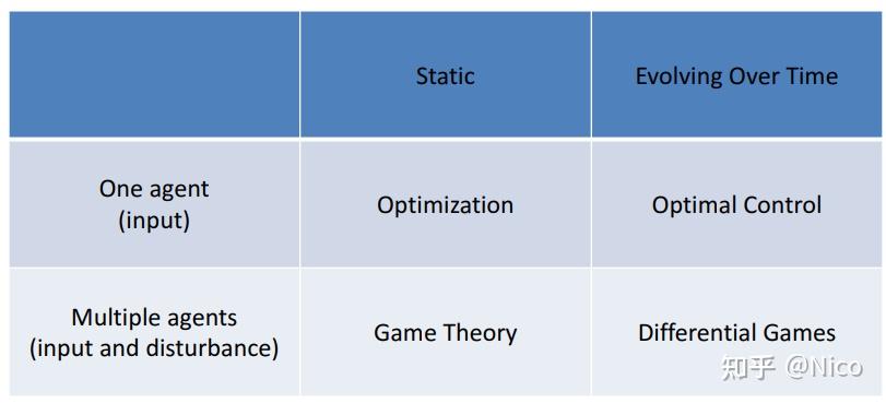 最优控制(optimal control)与最优化(optimization)有什么区别？ - 知乎