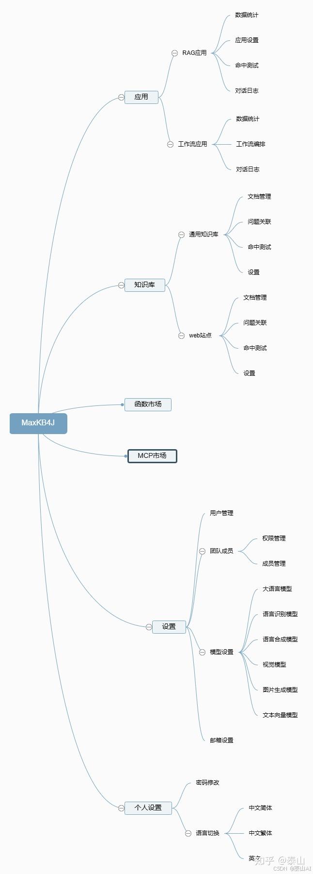 【开源项目】MaxKB4J基于java开发的工作流和 RAG智能体的知识库问答系统 - 知乎