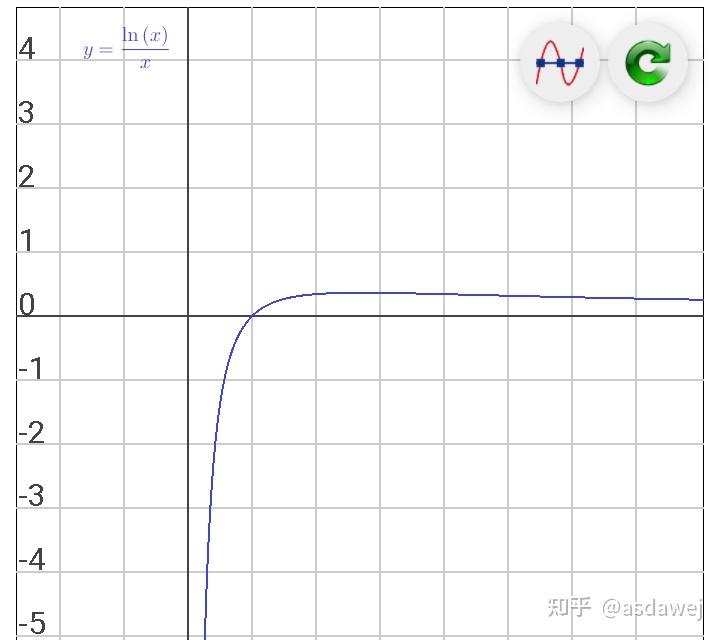 y=lnx/x图像怎么画？ - 知乎