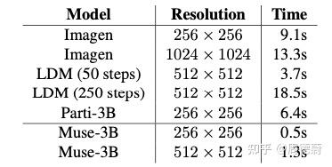 Muse: Text-To-Image Generation via Masked Generative Transformers - 知乎