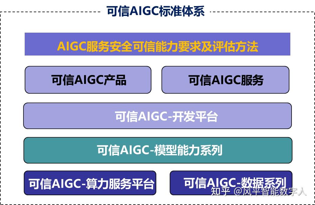 中国信通院引领可信AIGC标准建设，风平智能等多家企业积极参与！ - 知乎