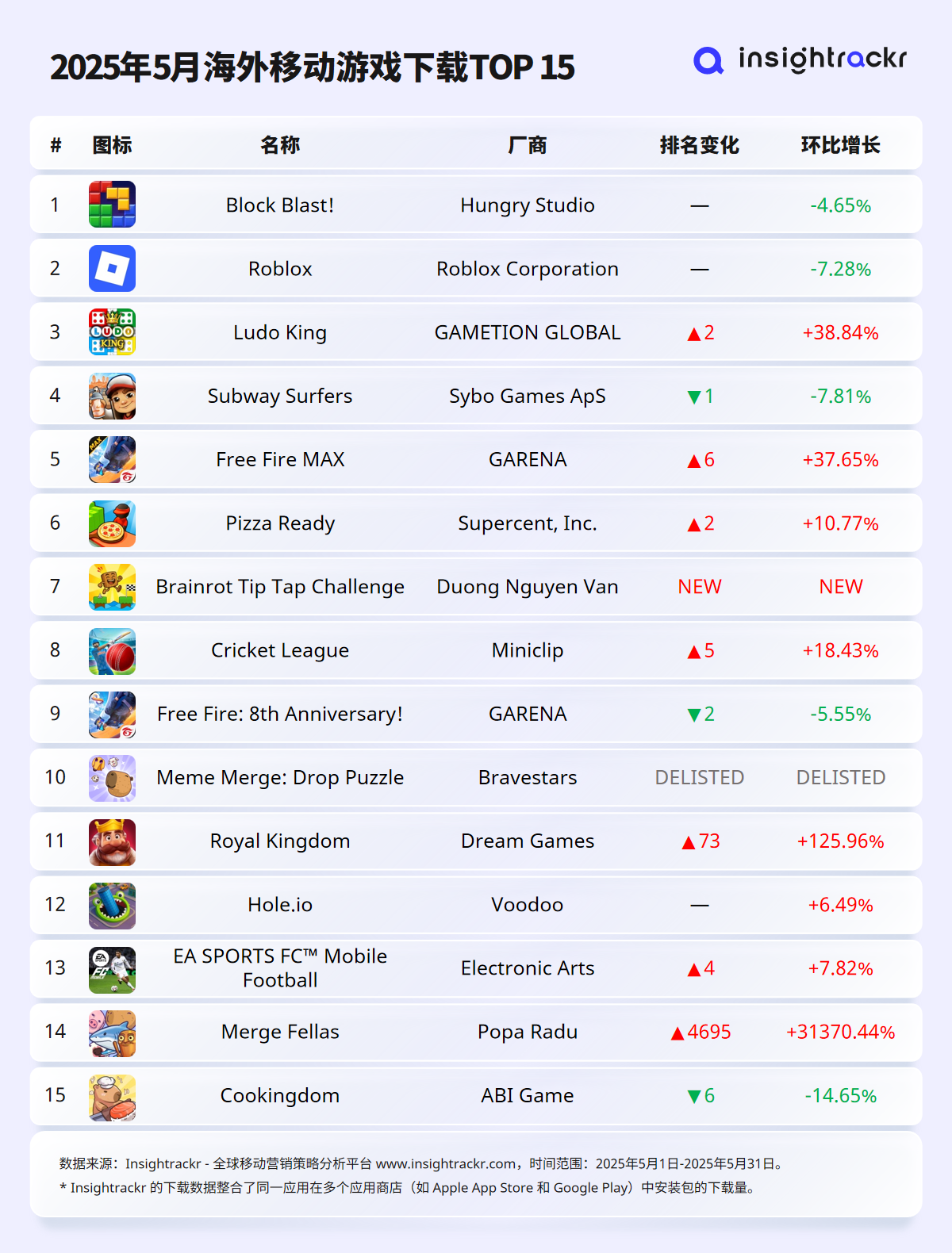 2025年5月 | Insightrackr 海外移动游戏下载与收入排行榜 - 知乎