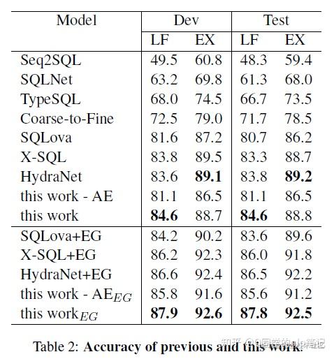 Text2SQL学习整理（六）IE-SQL模型 - 知乎