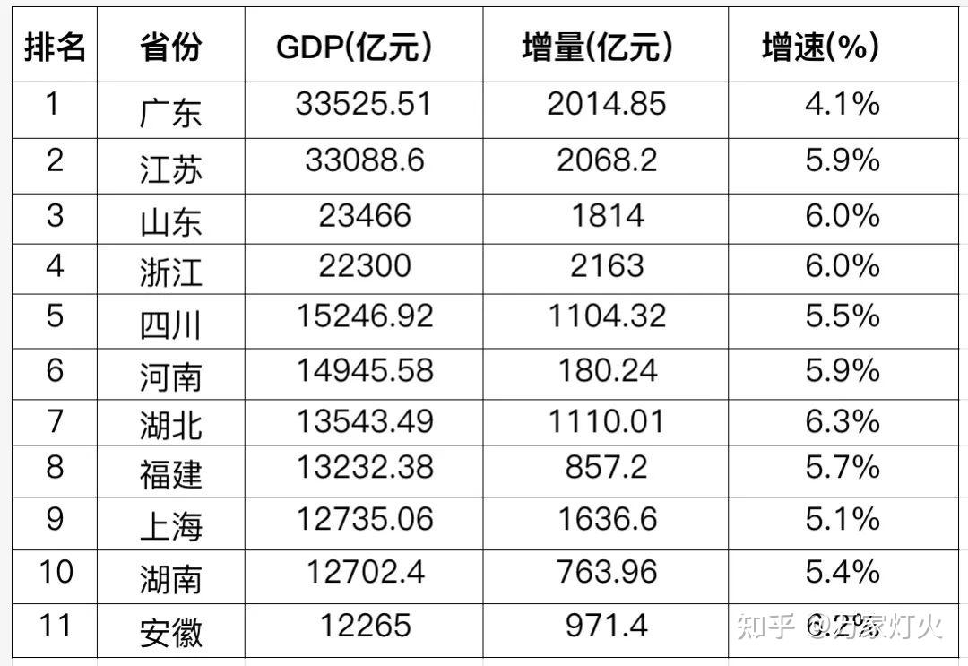 经济大省一季报出炉！GDP10强座次有变 - 知乎