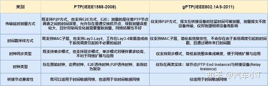 车载以太网时间同步之EthTsync - 知乎