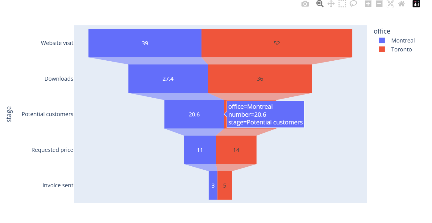 Python可视化-pyecharts/plotly绘制漏斗图 - 知乎
