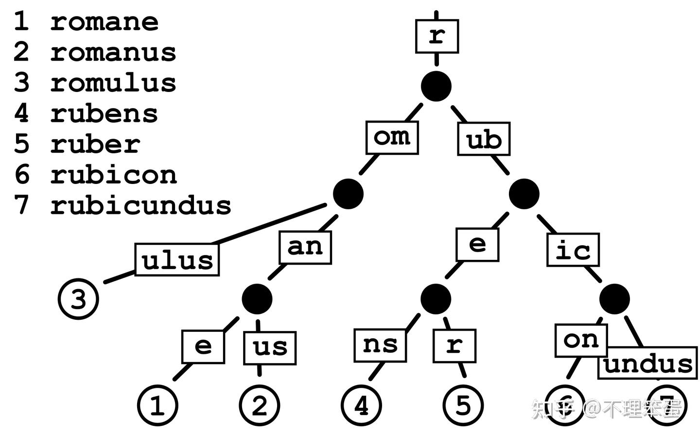 Linux Radix Tree详解 - 知乎