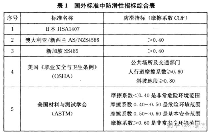 JGJ／T331-2014 建筑地面工程防滑技术规程 - 知乎