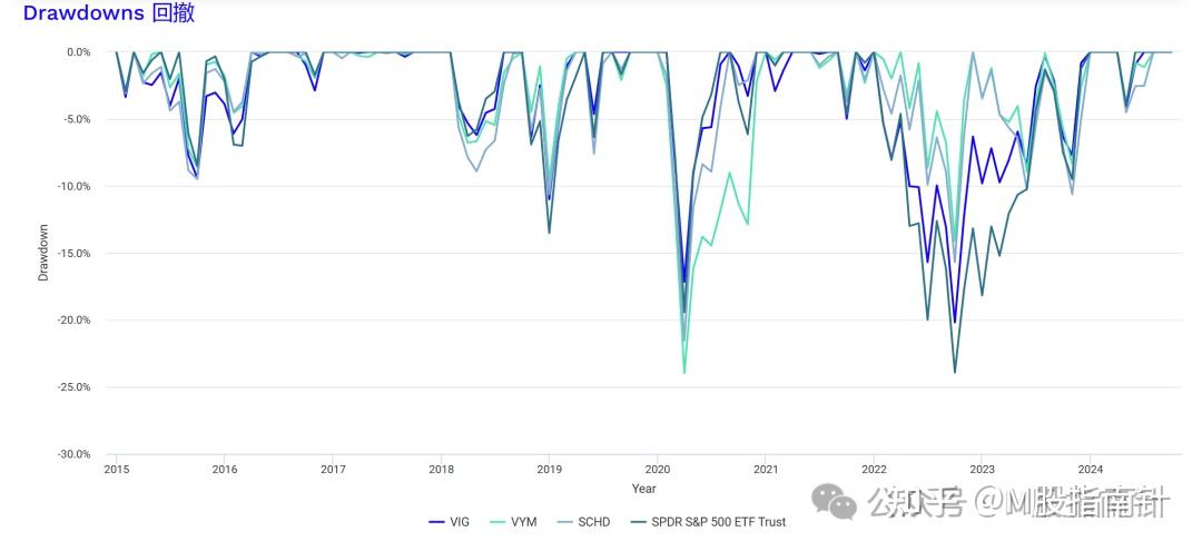 谁是美股股息ETF之王？深度对比VIG vs VYM vs SCHD - 知乎
