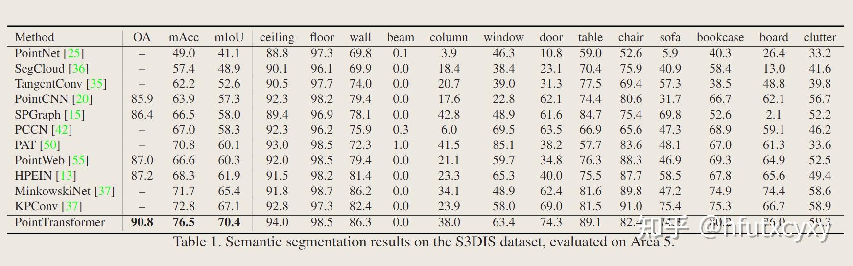 论文阅读笔记：Point Transformer - 知乎