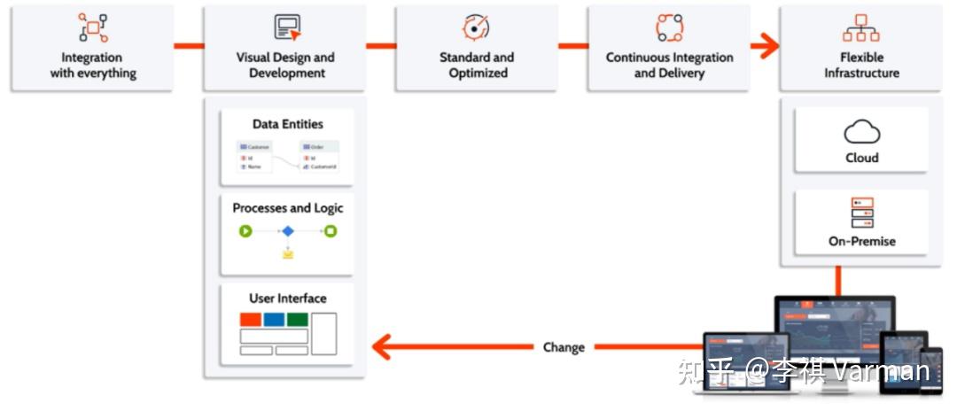 一文看懂什么是 OutSystems - 知乎