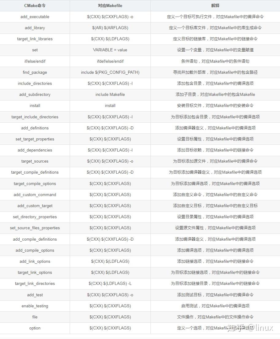 CMake构建Makefile深度解析：从底层原理到复杂项目 - 知乎