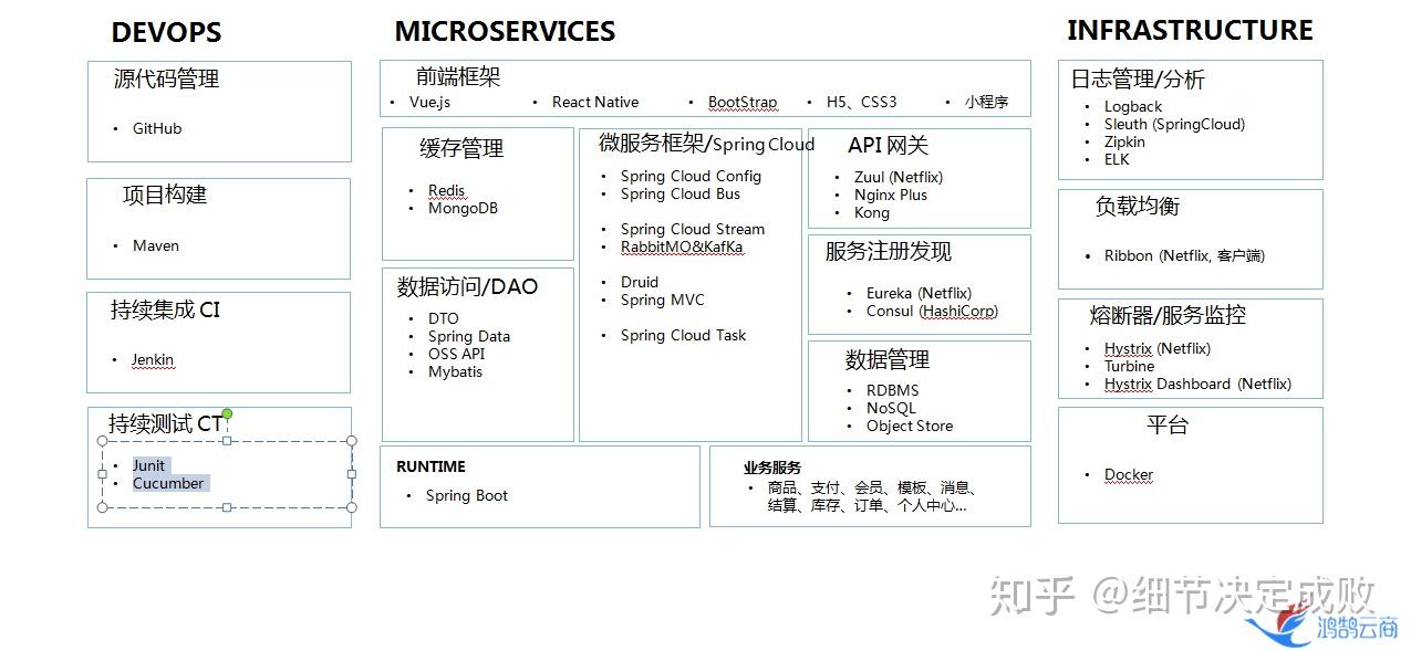 (三)Java版Spring Cloud B2B2C o2o鸿鹄云商平台--技术框架 - 知乎