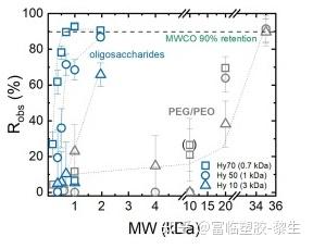 超滤和纳滤中截留分子量 (MWCO) 的测定：方法回顾及其对有机物去除的影响 - 知乎